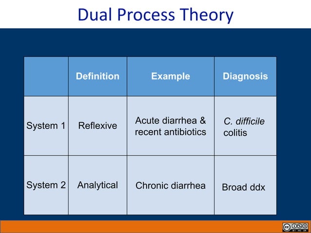 Dual Process Theory Overview | POTX | Heart and Cardiovascular Diseases ...