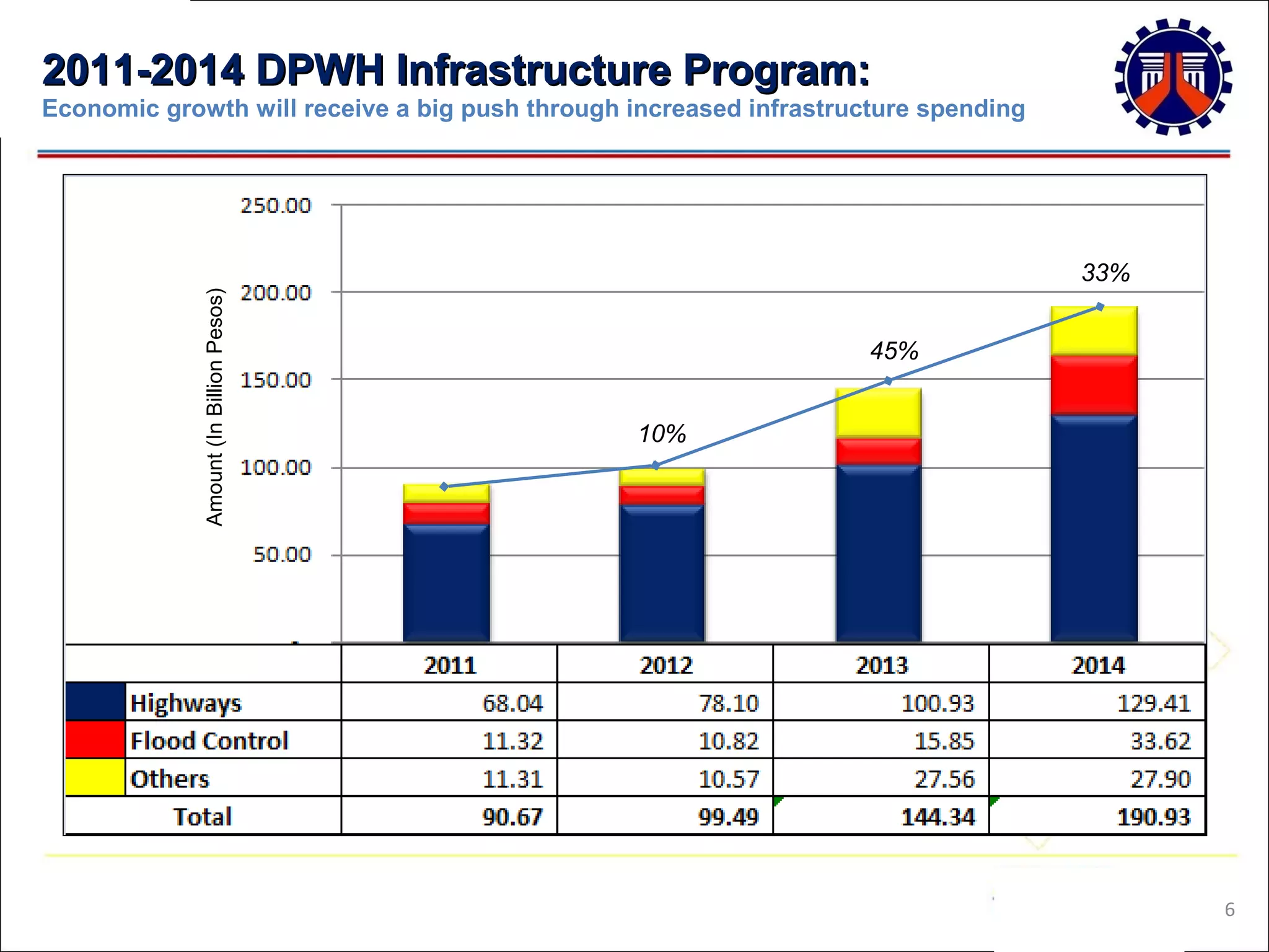 DPWH Strategic Infrastructure Policies and Programs | PPT