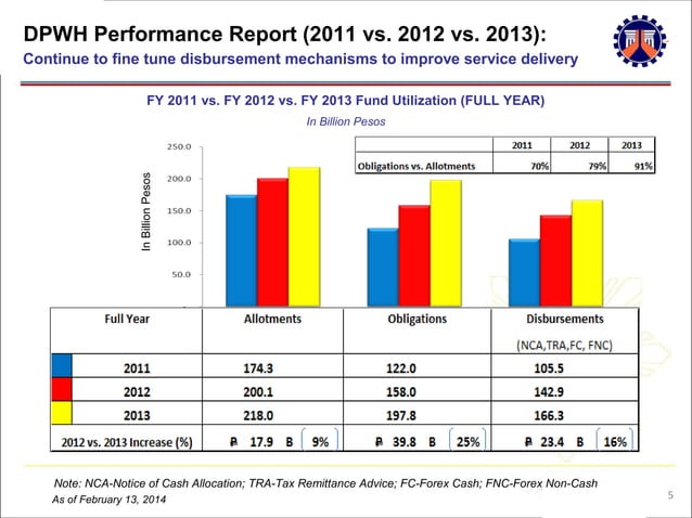 DPWH Strategic Infrastructure Policies and Programs | PPT