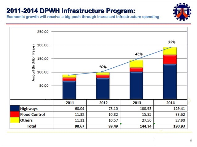 DPWH Strategic Infrastructure Policies and Programs | PPT