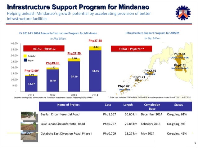DPWH Strategic Infrastructure Policies and Programs | PPT