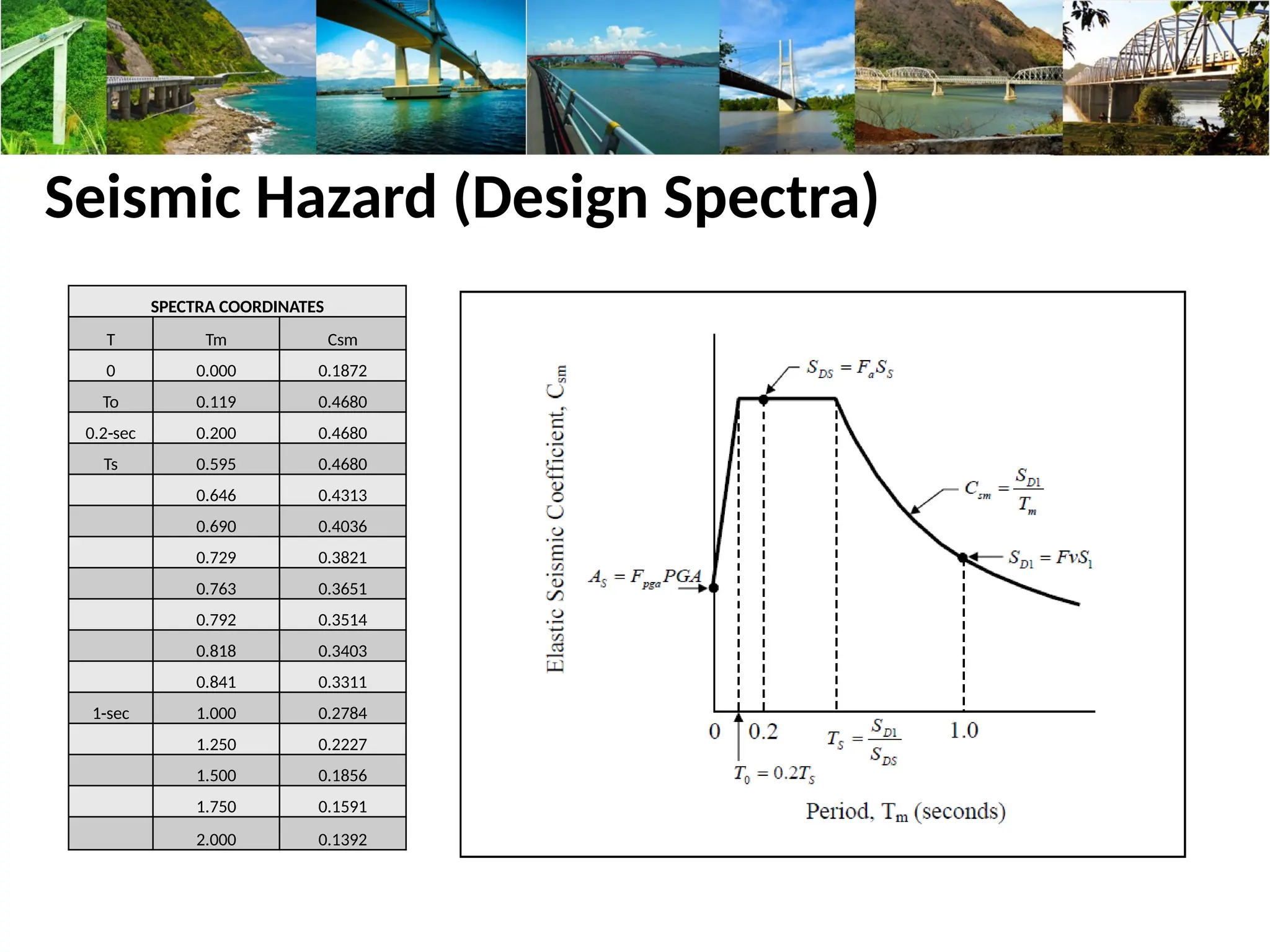 DPWH_Standard_Specifications_on_Bridges_(Design_Parameters).pptx