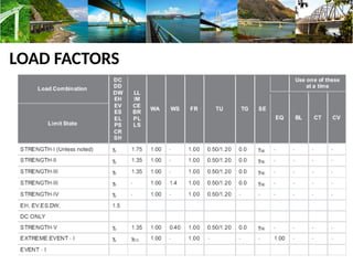 DPWH_Standard_Specifications_on_Bridges_(Design_Parameters).pptx