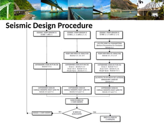 DPWH_Standard_Specifications_on_Bridges_(Design_Parameters).pptx