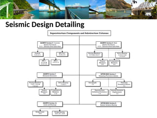 DPWH_Standard_Specifications_on_Bridges_(Design_Parameters).pptx
