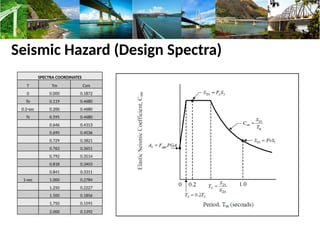 DPWH_Standard_Specifications_on_Bridges_(Design_Parameters).pptx
