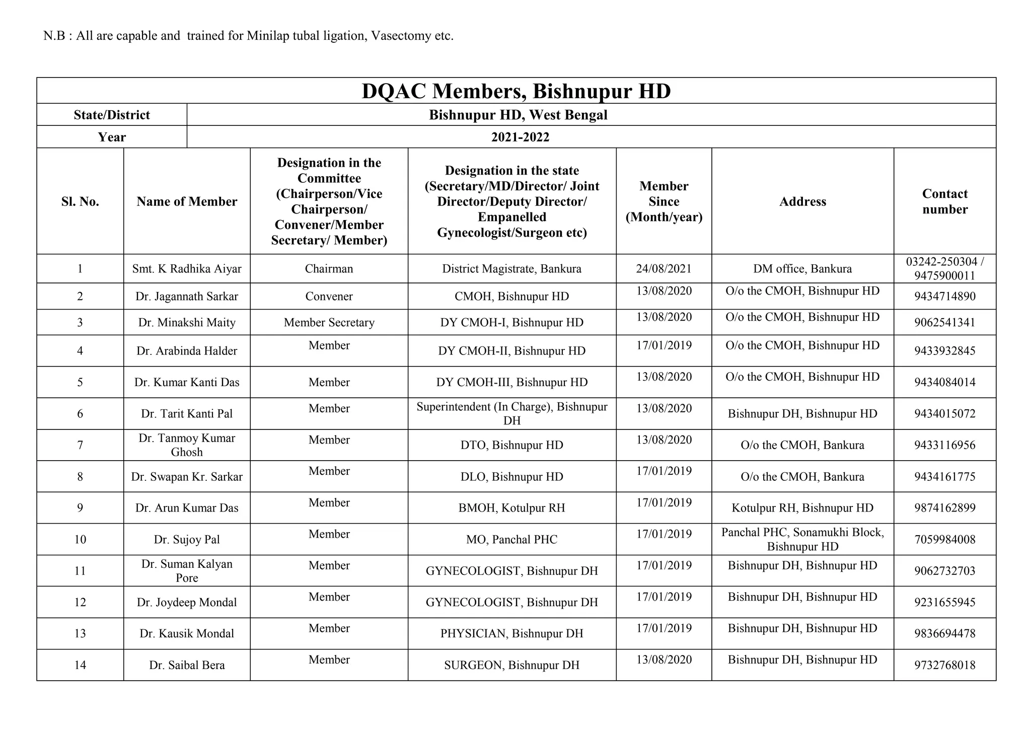 DQAC DISC Members & list of Empanelled doctors.docx