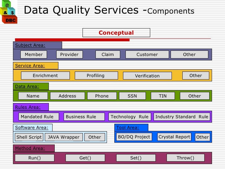 Data Quality Services