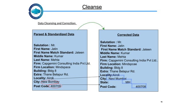 Data Quality Management & Approach & Implementation | PPTX | Databases | Computer Software and ...