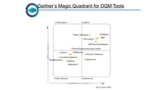Data Quality Management & Approach & Implementation | PPT