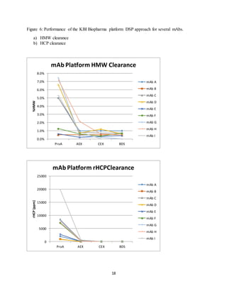 Evolution of mAb Downstream Platforms | DOCX