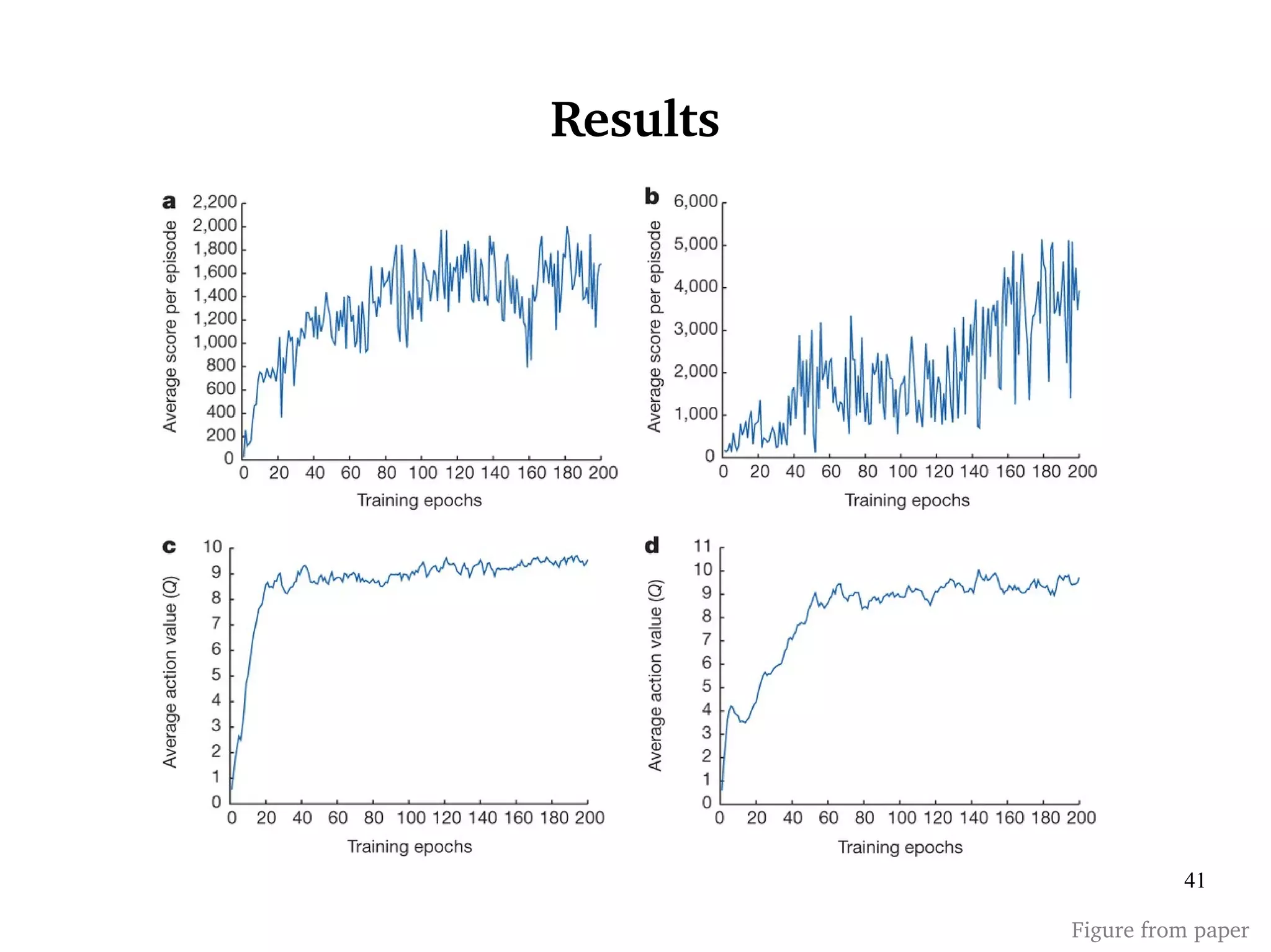 Human-level Control Through Deep Reinforcement Learning (Presentation) | PDF