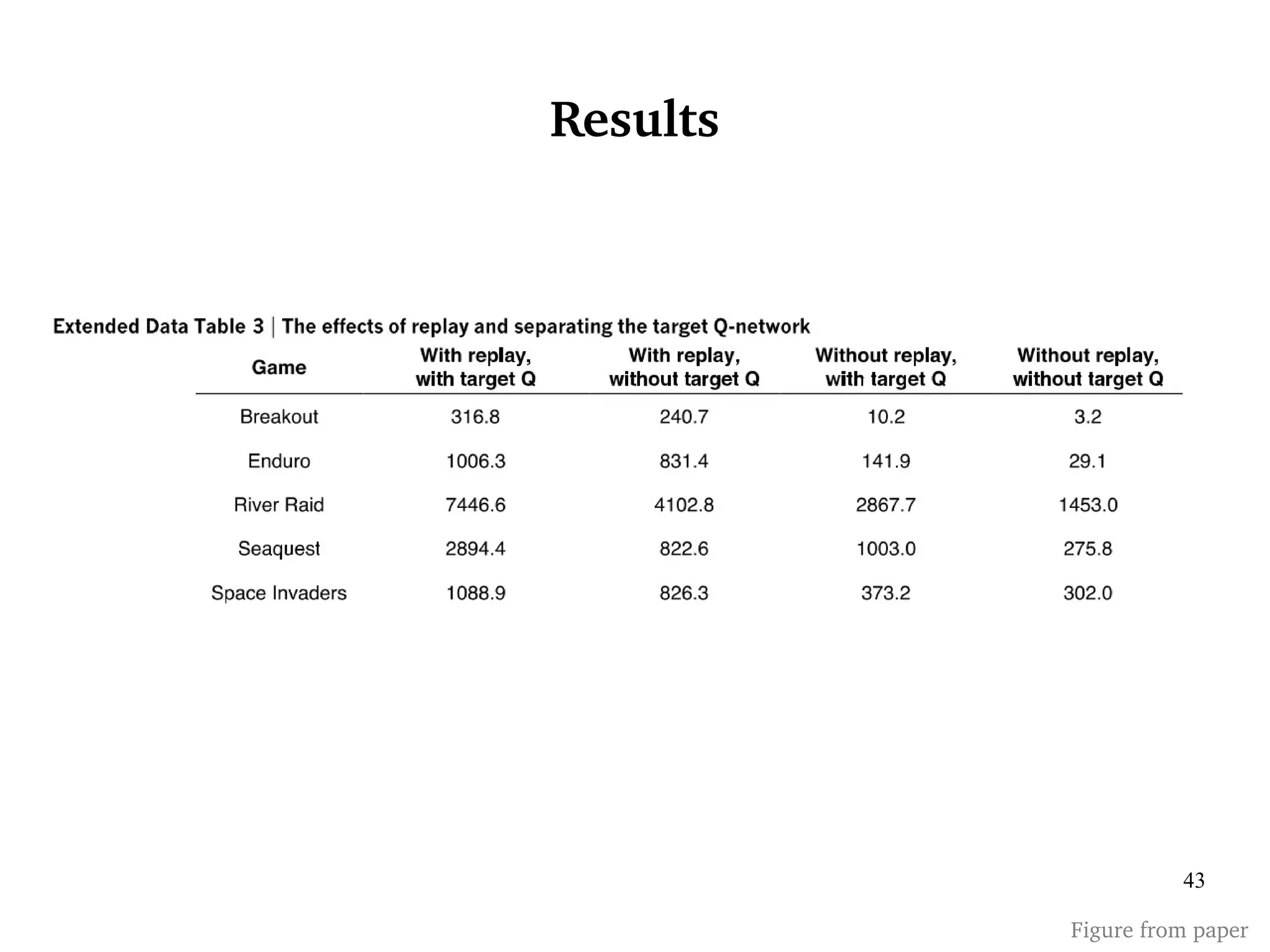 Human-level Control Through Deep Reinforcement Learning (Presentation) | PDF
