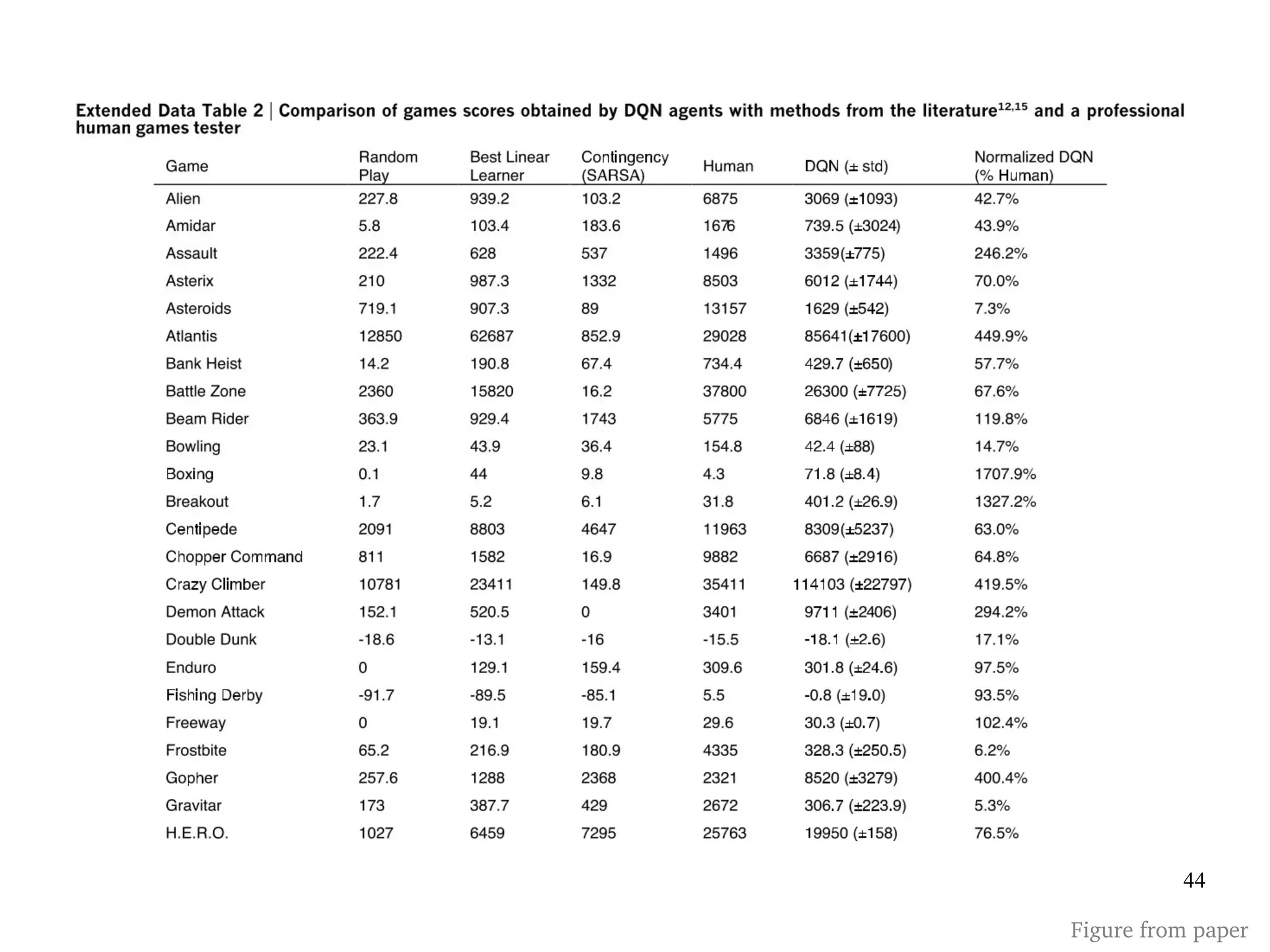 Human-level Control Through Deep Reinforcement Learning (Presentation) | PDF
