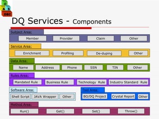 Data Quality Technical Architecture | PPT