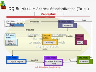 Data Quality Technical Architecture | PPT