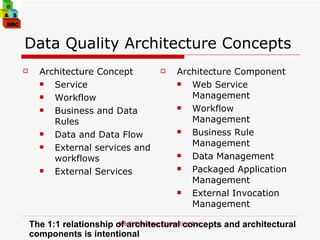 Data Quality Technical Architecture | PPT