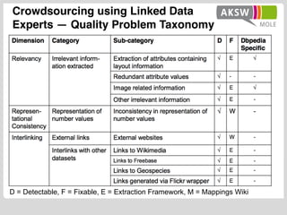 Crowdsourcing Linked Data Quality Assessment | PPT