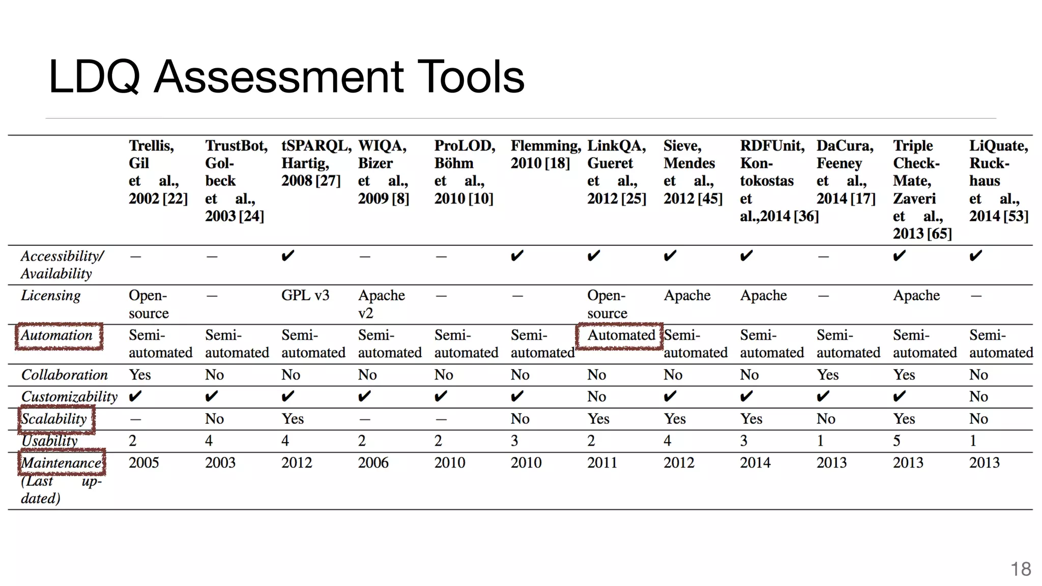 Linked Data Quality Assessment: A Survey | PPT