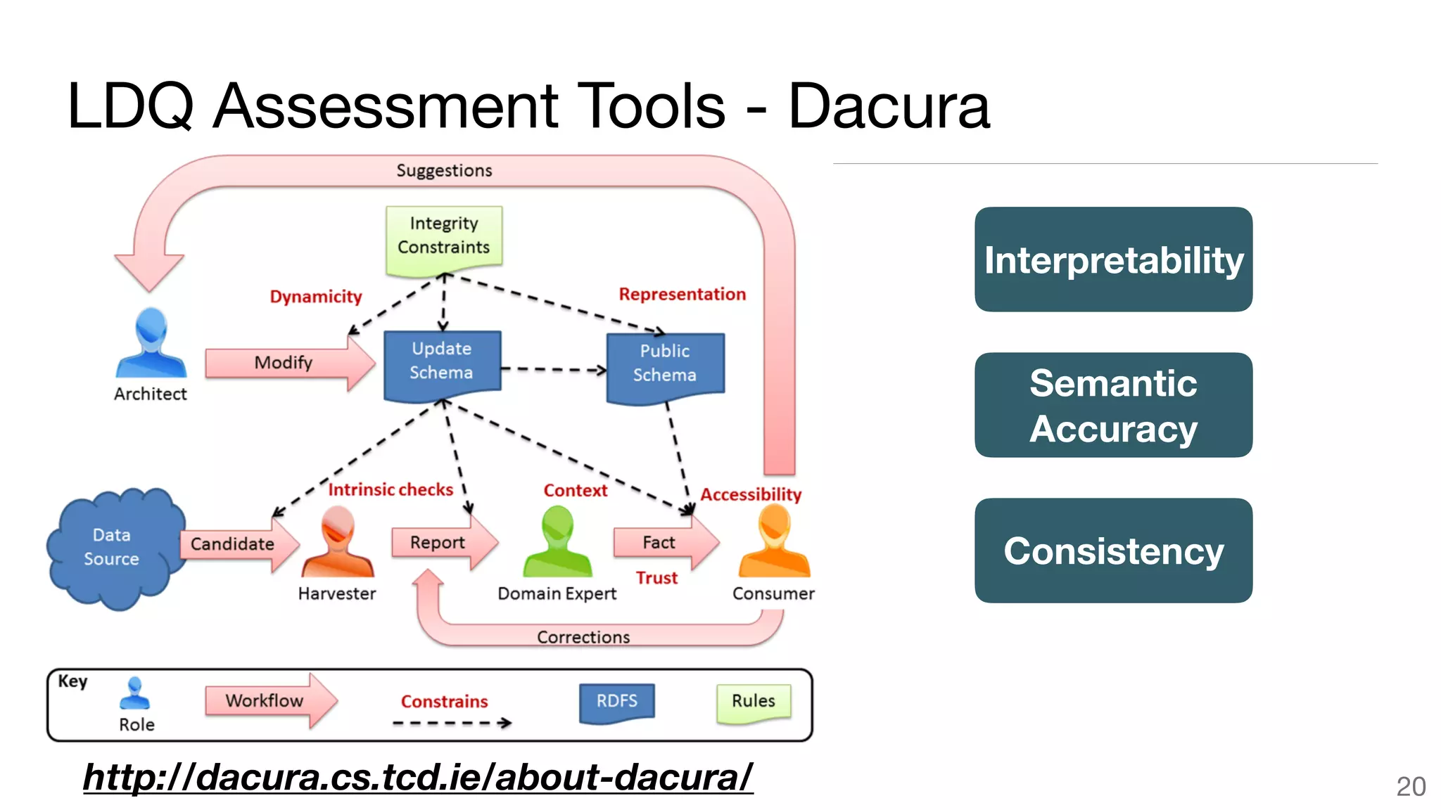 Linked Data Quality Assessment: A Survey | PPT