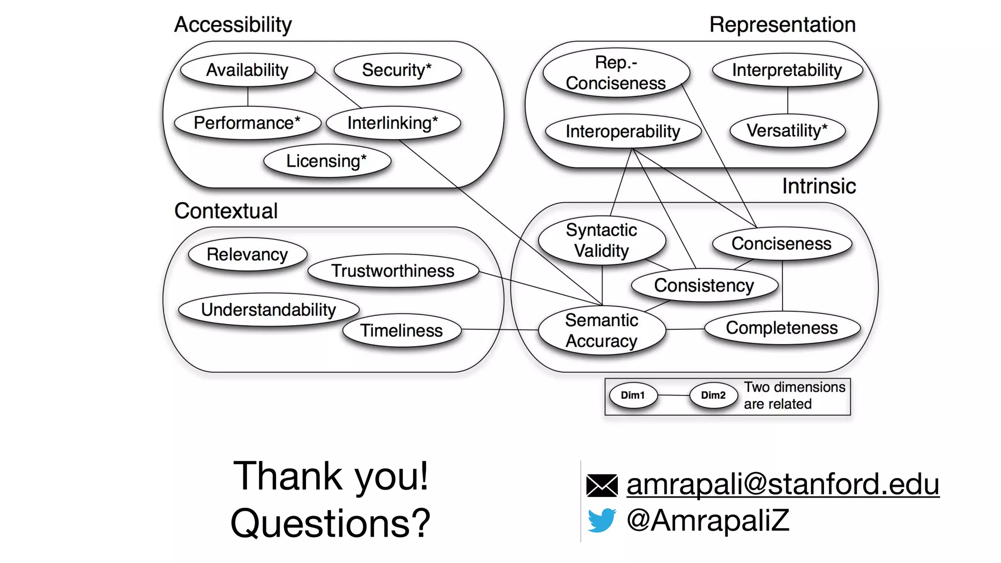 Linked Data Quality Assessment: A Survey | PPT