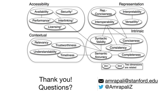 Linked Data Quality Assessment: A Survey | PPT