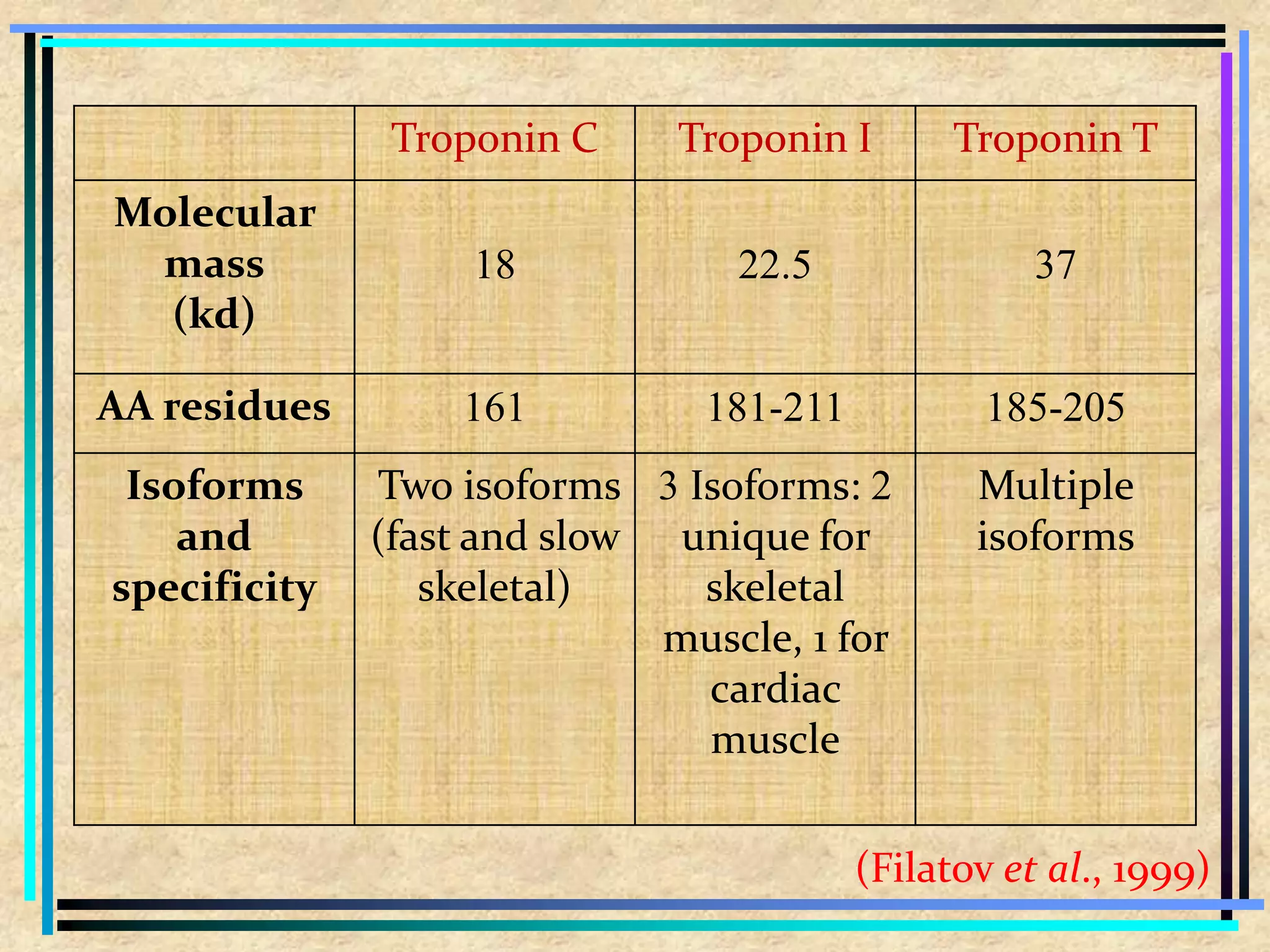 Cardiac troponin (Dr.Vishal)