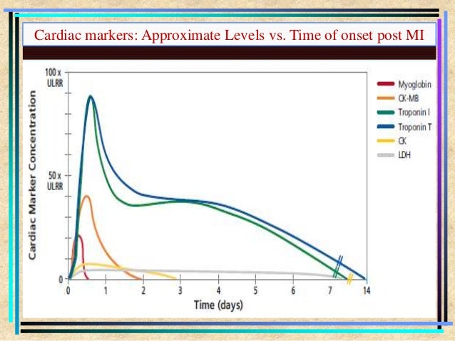 Cardiac troponin (Dr.Vishal)