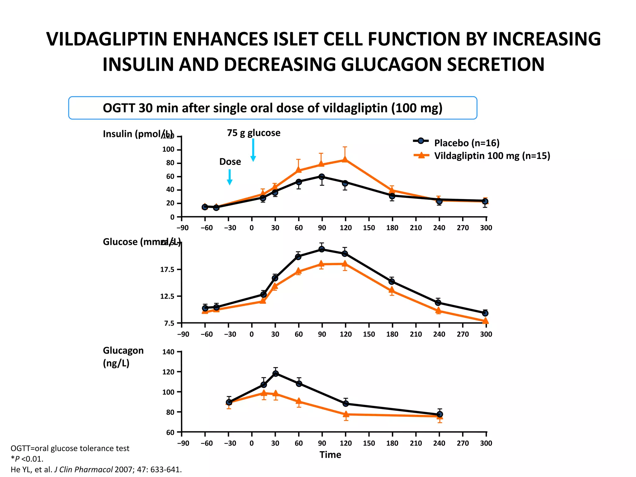 Vildagliptin in the management of Type 2 Diabetes mellitus | PPTX