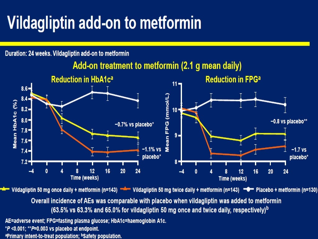 Vildagliptin in the management of Type 2 Diabetes mellitus