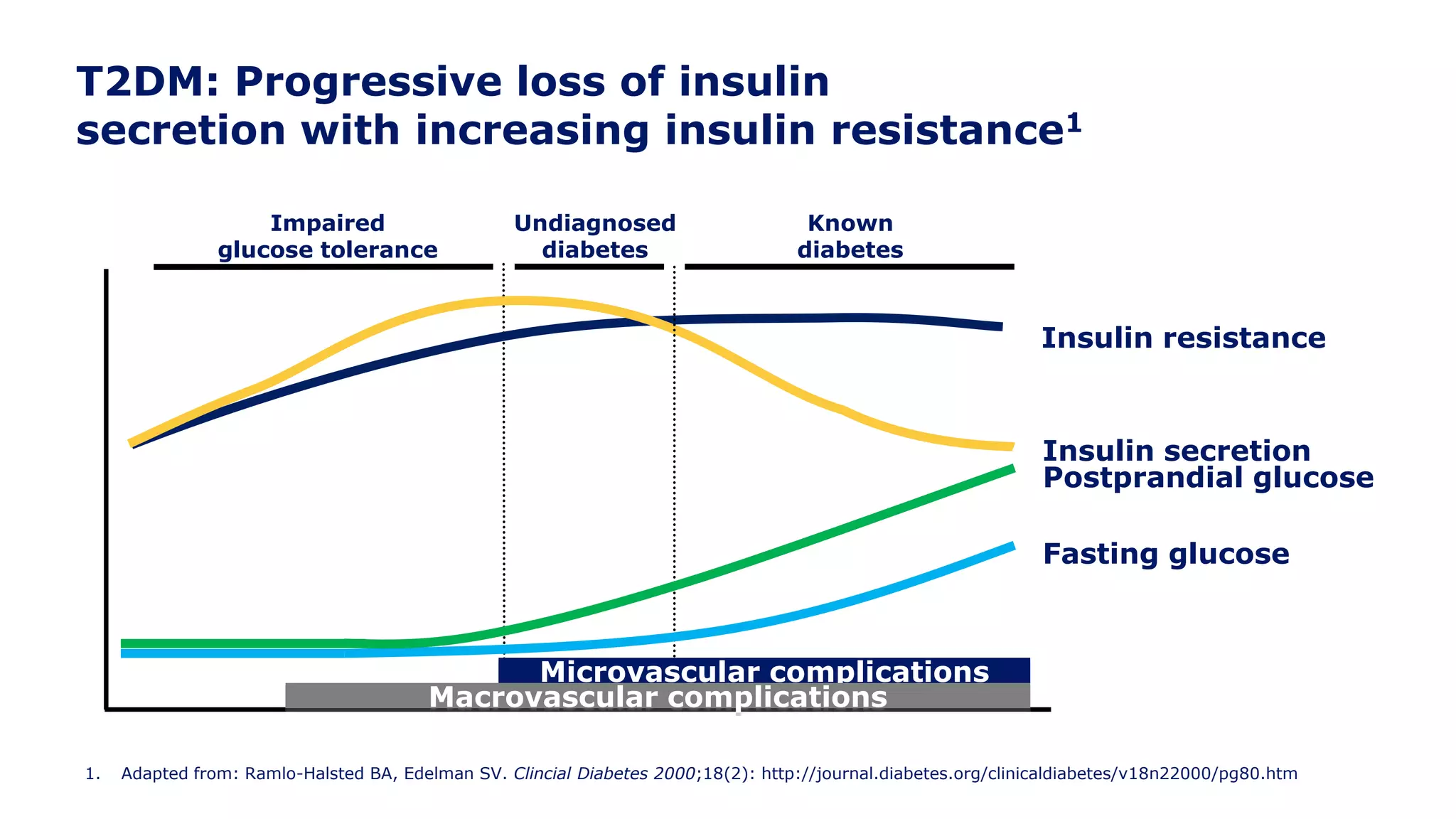 Insulin Initiation : When We should Start with Basal Insulin? | PPSX