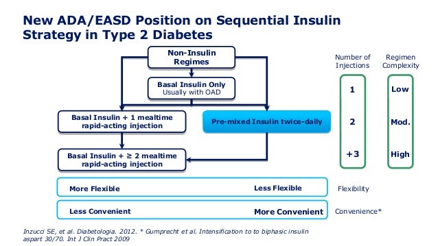 Insulin Initiation : When We should Start with Basal Insulin?
