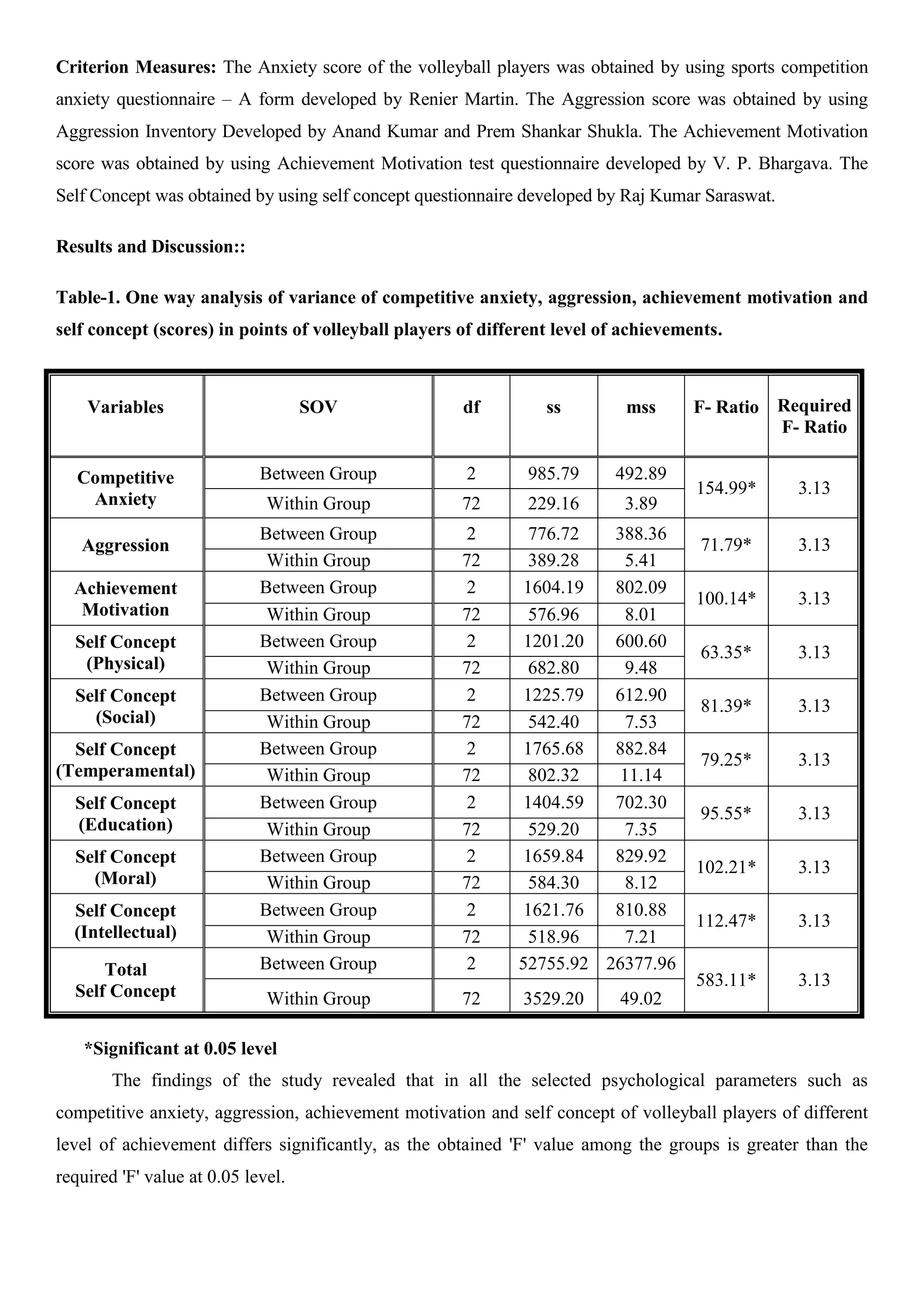 Comparative Study of Competitive Anxiety, Aggression, Achievement ...