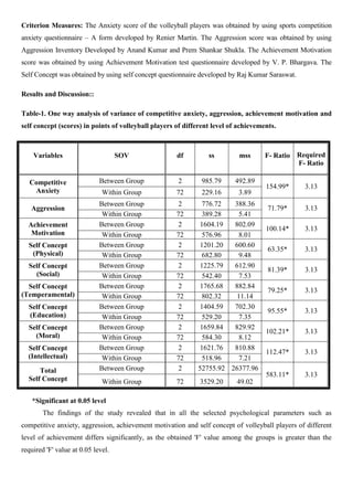 Comparative Study of Competitive Anxiety, Aggression, Achievement ...
