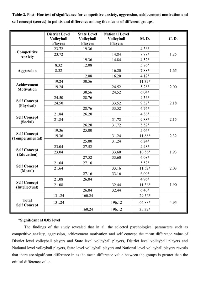 Comparative Study of Competitive Anxiety, Aggression, Achievement ...