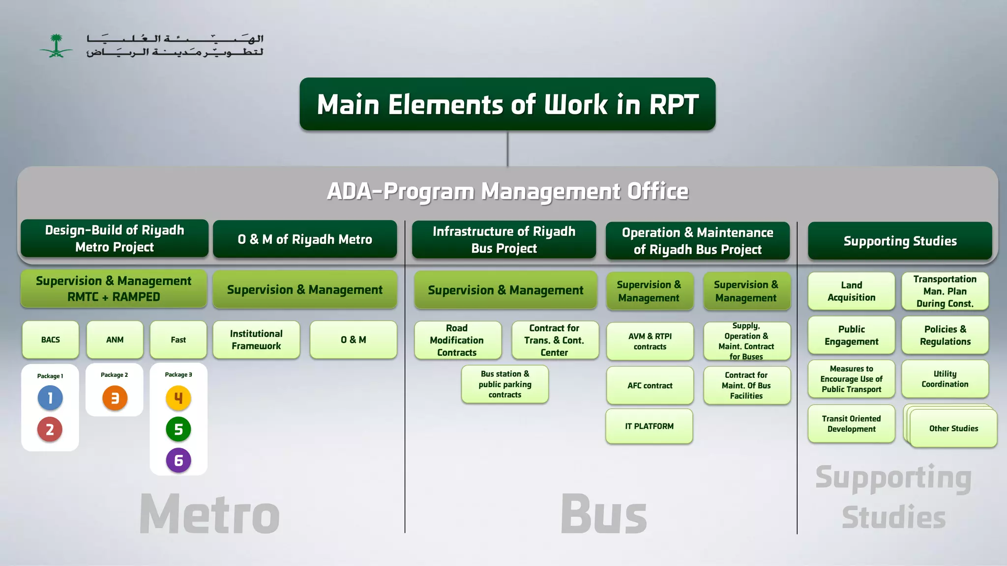 Riyadh Metro Presentation ADA | PDF