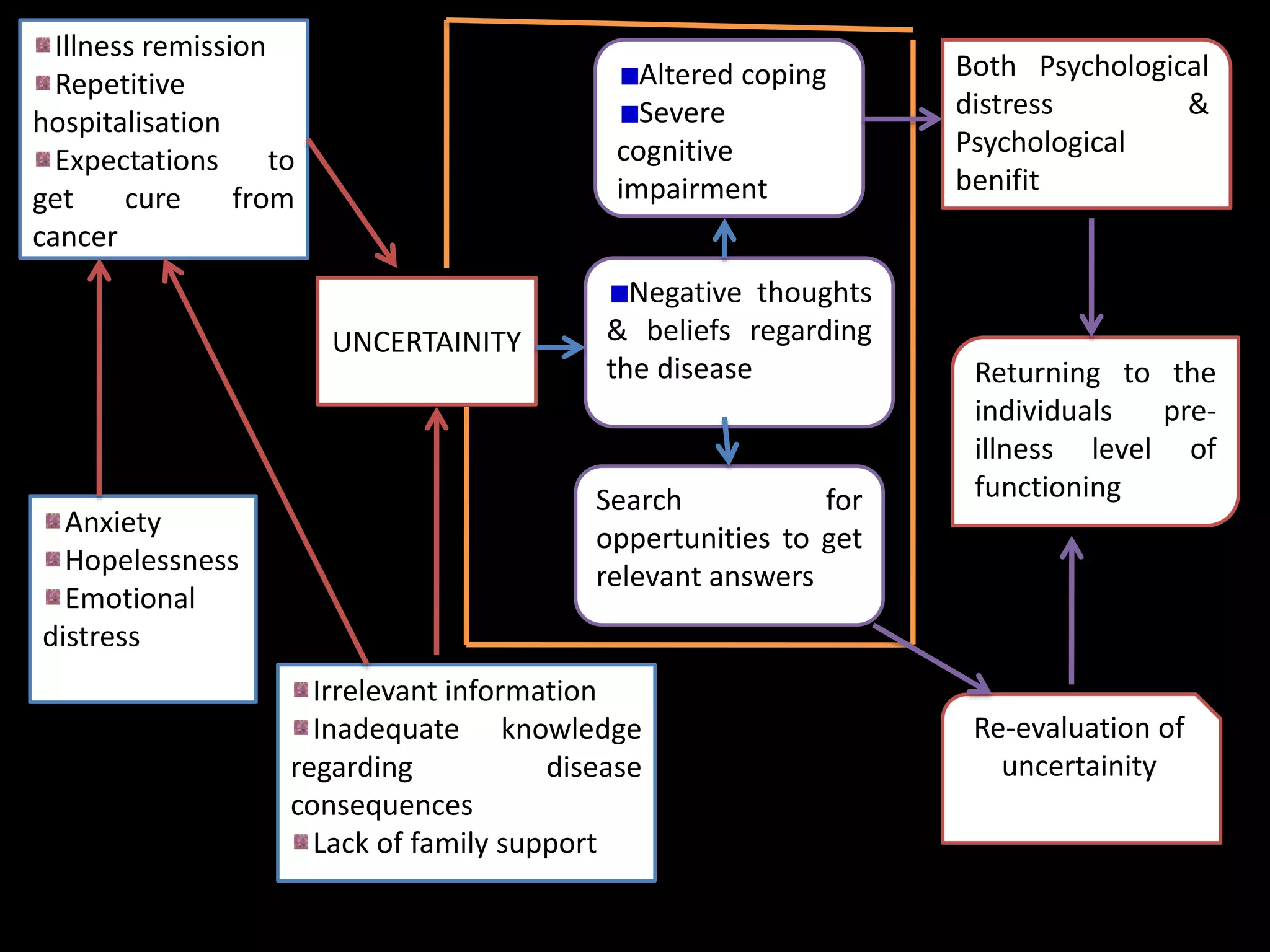 Mishel's Uncertainty in Illness Theory | PPTX