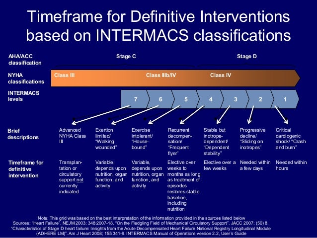Application of MCS for the Treatment of Advanced Heart Failure