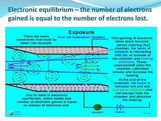MEASUREMENT OF IONIZING RADIATION AND UNITS | PPTX