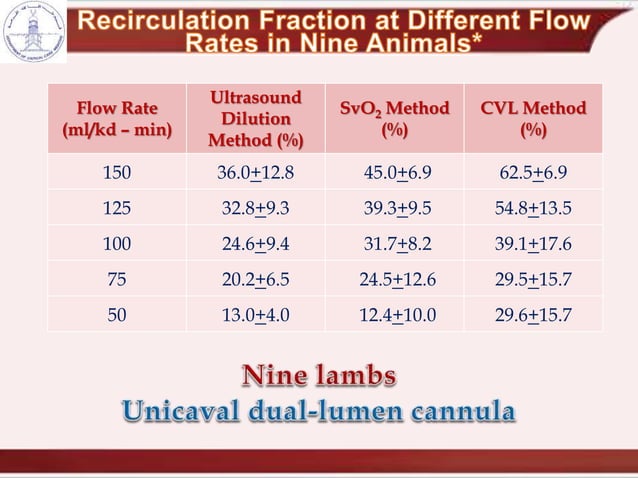 cannulation and recirculation in vv ecmo | PPTX | First Aid | Injuries