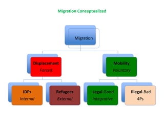 Spotlight on Migration: causes, consequences and what the AU can do | PPTX