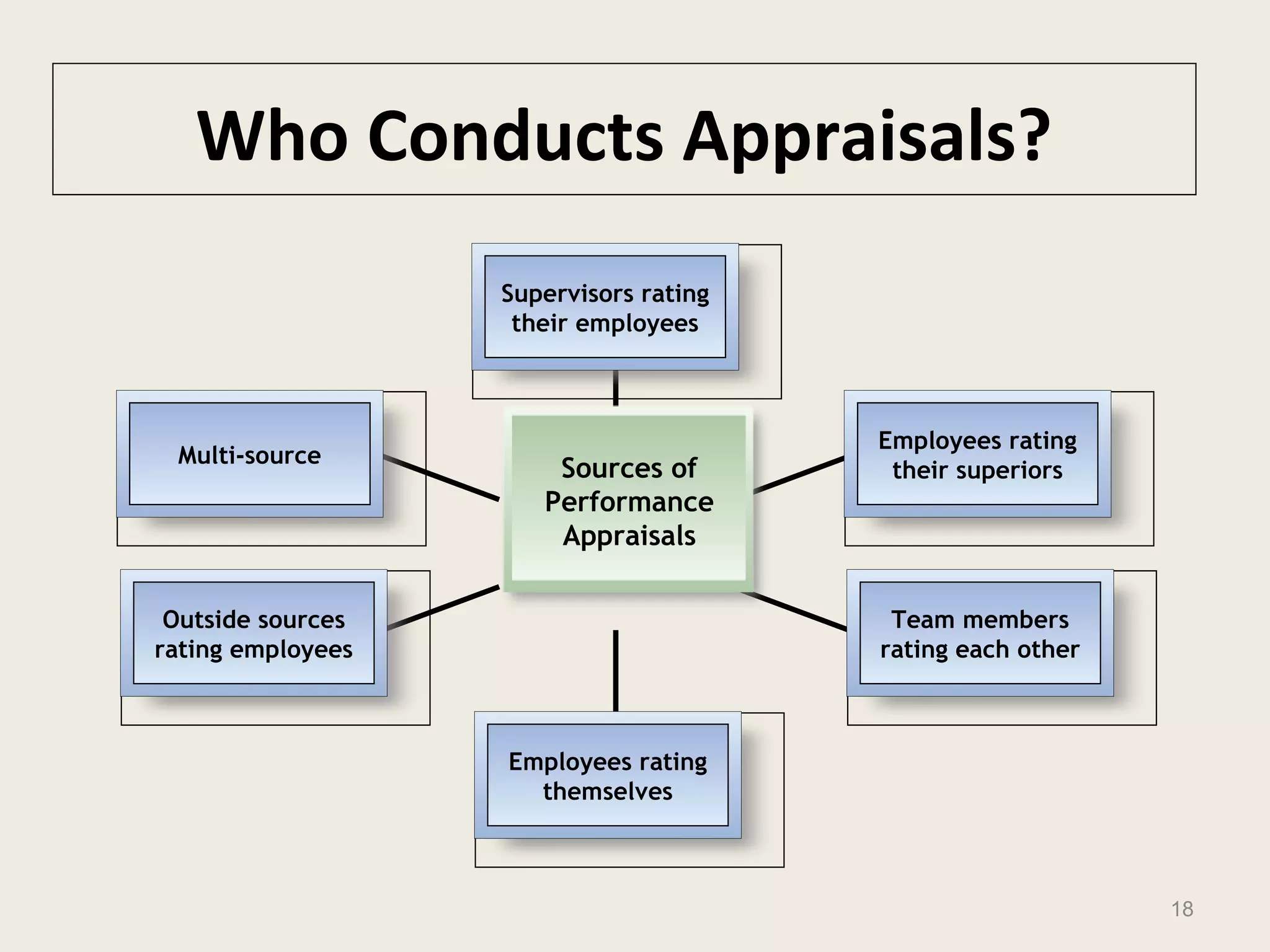 Performance Management and Performance Appraisals | PPT