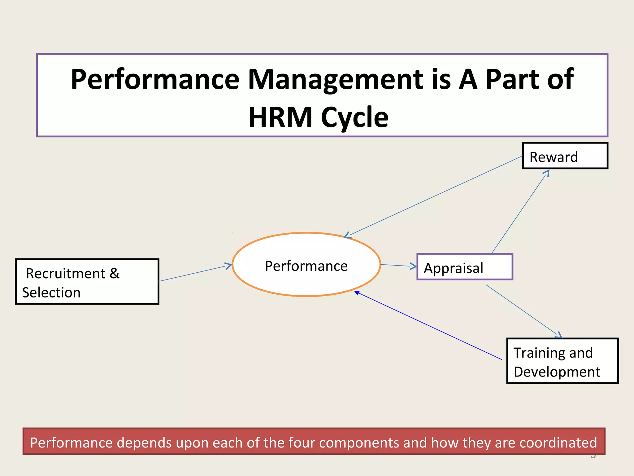 Performance Management and Performance Appraisals | PPT