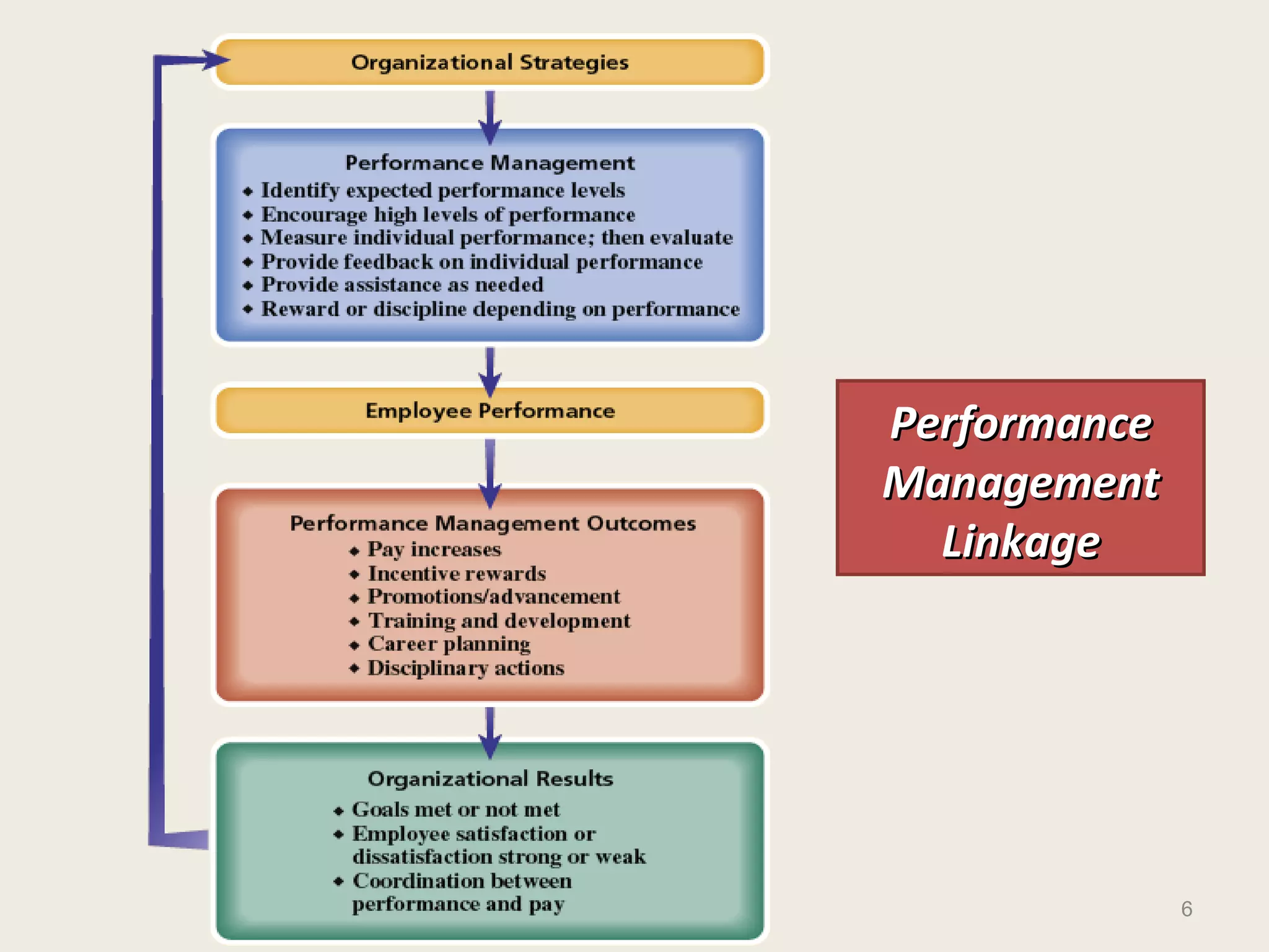 Performance Management and Performance Appraisals | PPT