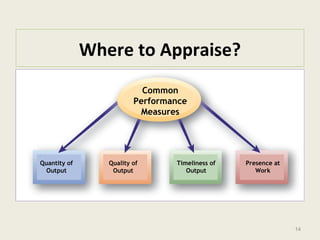 Performance Management and Performance Appraisals | PPT
