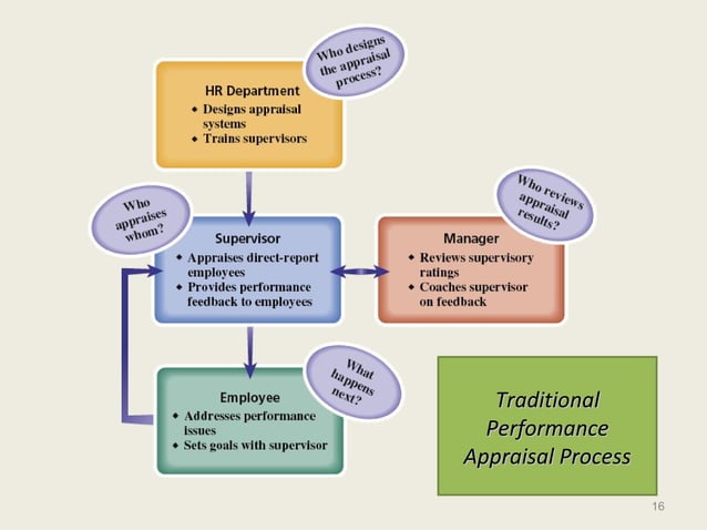 Performance Management and Performance Appraisals | PPT