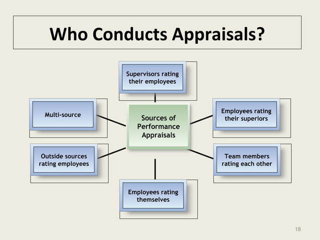 Performance Management and Performance Appraisals | PPT