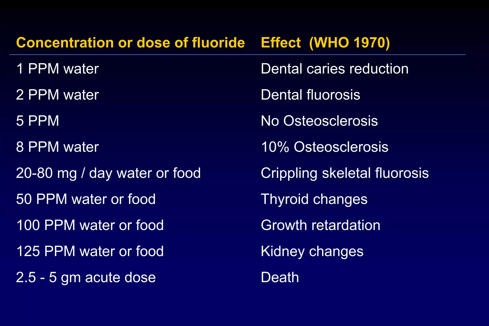 Fluorosis in India with its preventive measurement | PPTX