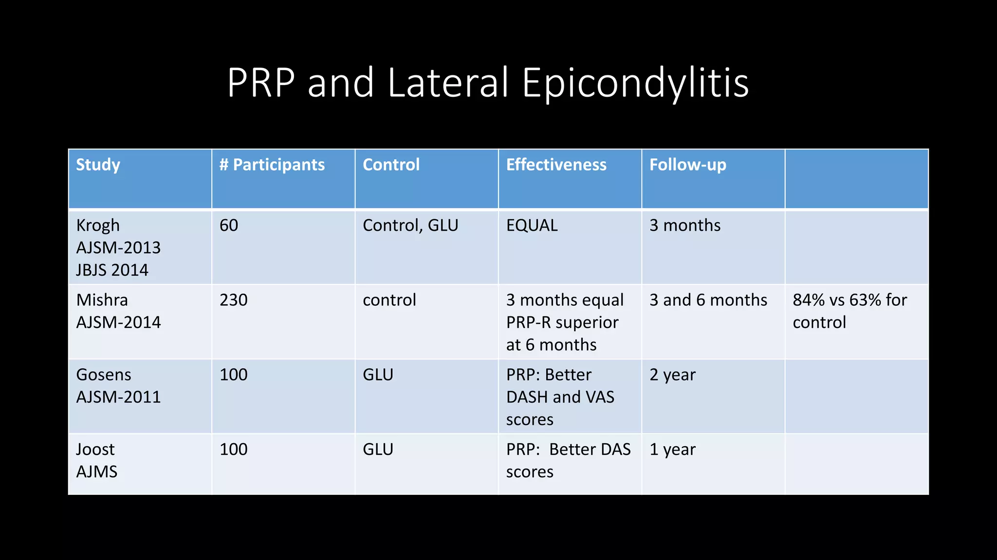 PRP Update: From basic science to clinical application | PPTX | Blood ...