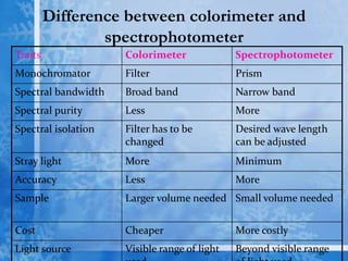 colorimetry spectrophotometry by dr.Tasnim | PPTX